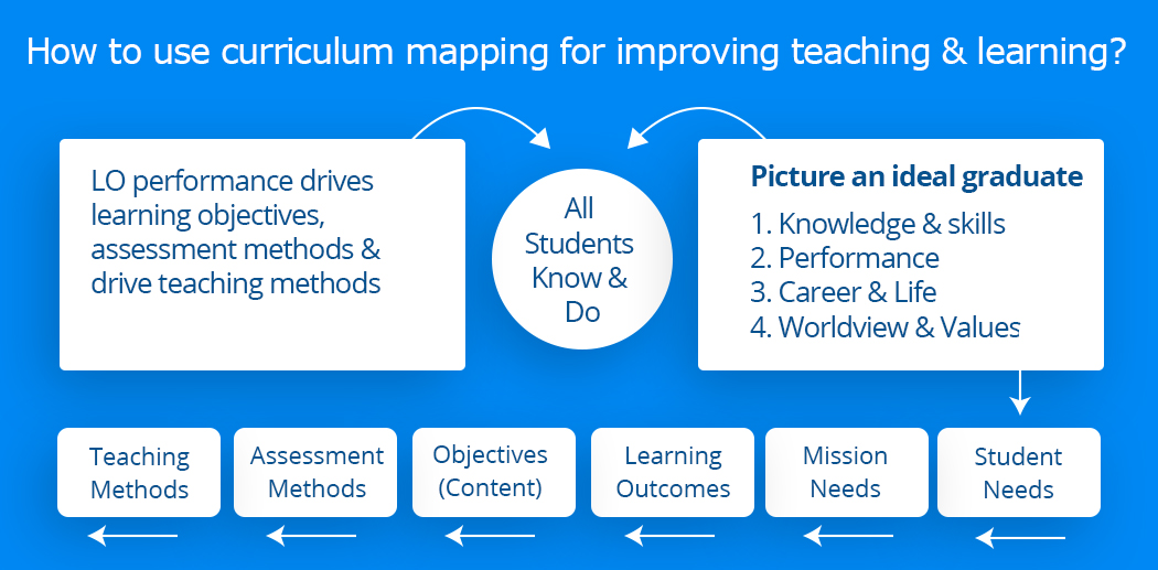 How To Use Curriculum Mapping For Improving Teaching Learning How To Use Curriculum Mapping For Improving Teaching Learning